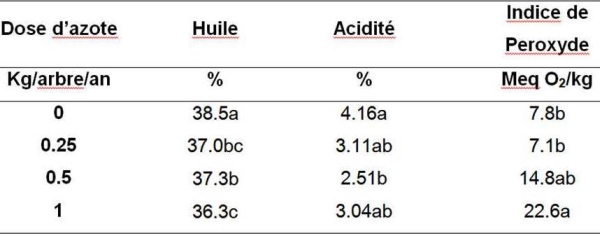 Tableau 2 : Effet de l’azote sur la teneur et la qualité de l’huile d ...